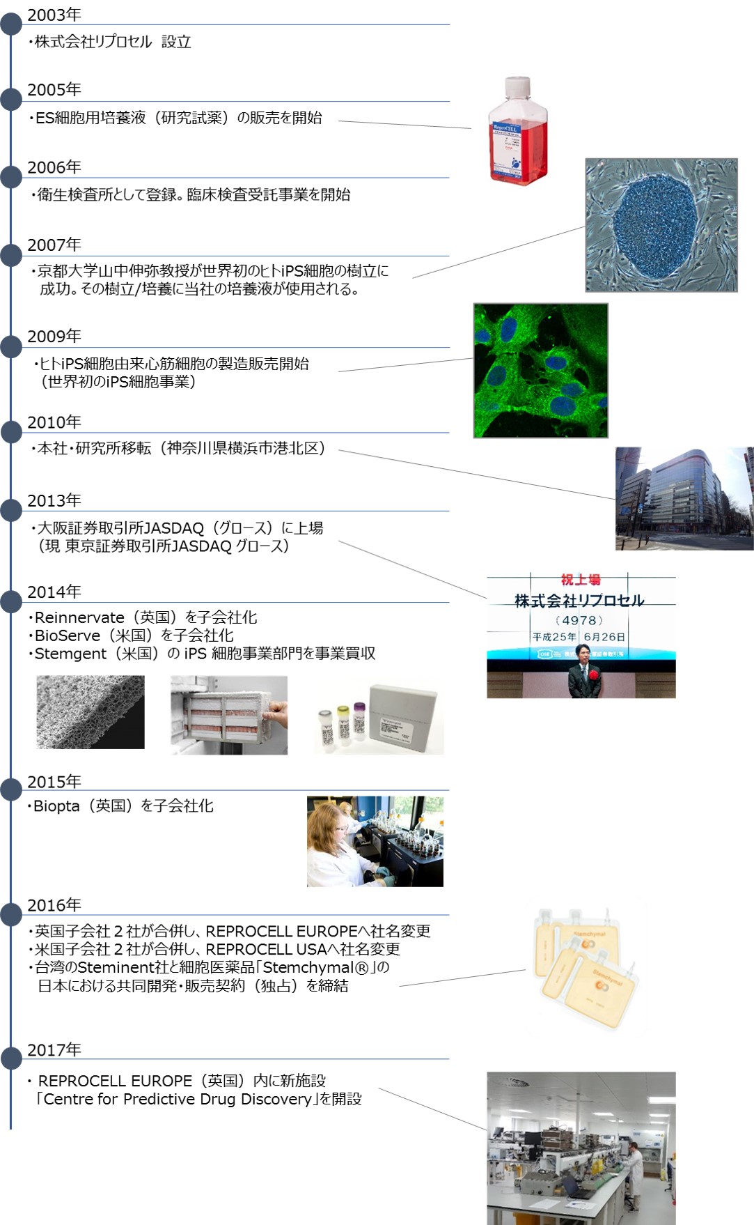 沿革 | ReproCELLについて | 株式会社リプロセル