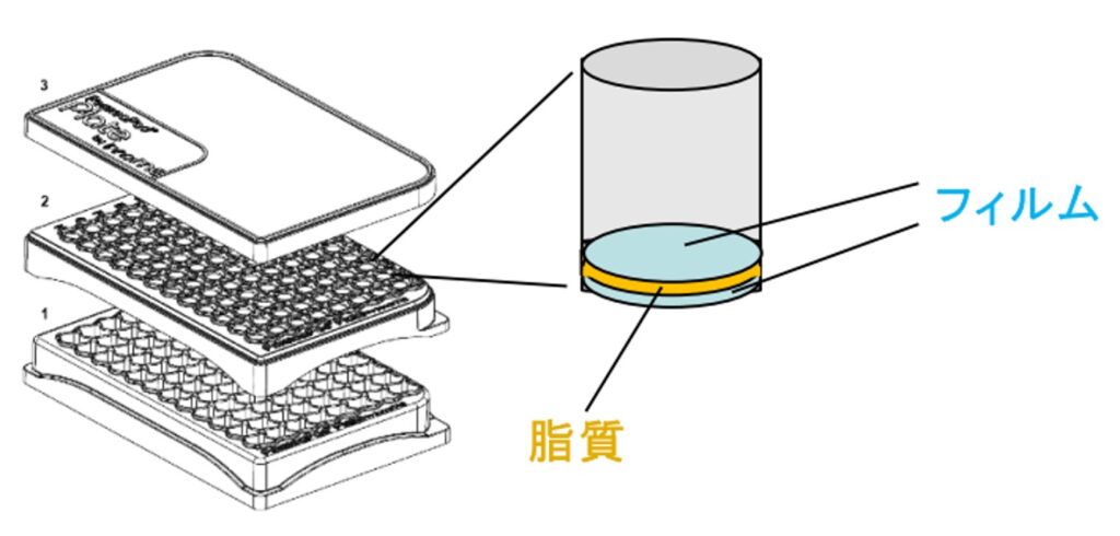 人工膜透過性試験用プレート（PermeaPad Plate）|PAMPA - 株式会社リプロセル