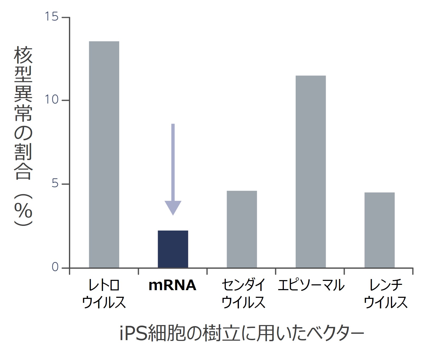 米国FDA INDクリアランス取得｜臨床グレード（臨床用）iPS細胞｜日米欧規制対応｜再生医療 - 株式会社リプロセル